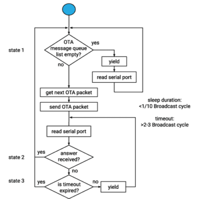 Host to Gateway Communication Methods - Smartrek